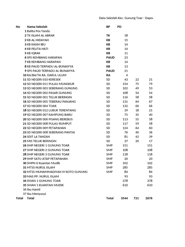 Data Sekolah di Gunung Toar | PDF