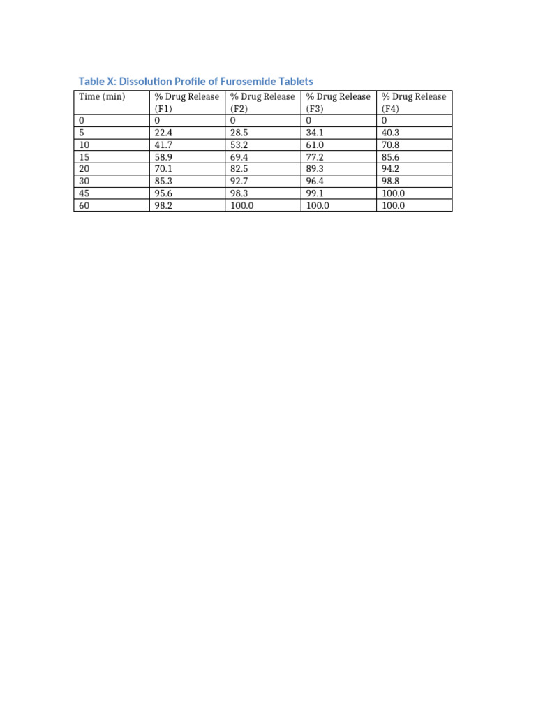 Dissolution Test Furosemide | PDF