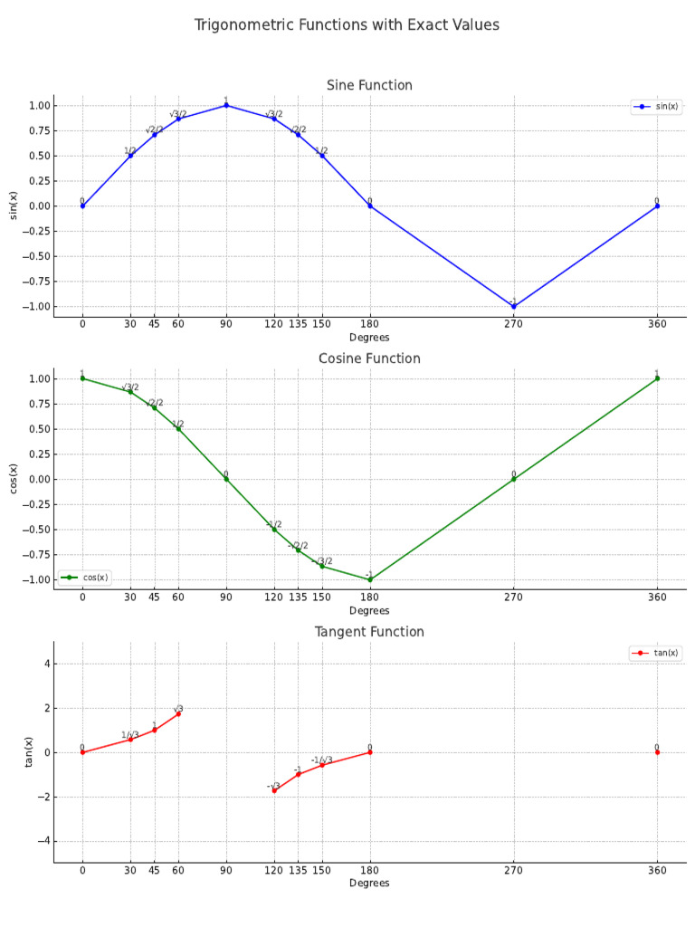Trig Functions With Exact Values | PDF | Trigonometric Functions | Combinatorics