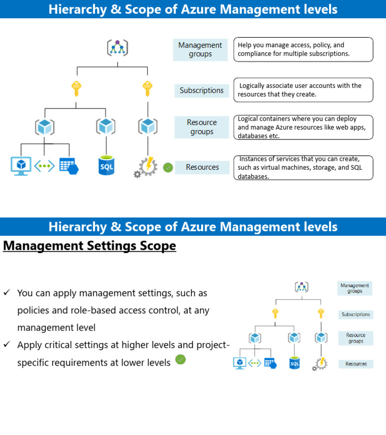 Hierarchy & Scope of Azure Management Levels | PDF