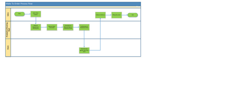 Mto Process Flow | PDF