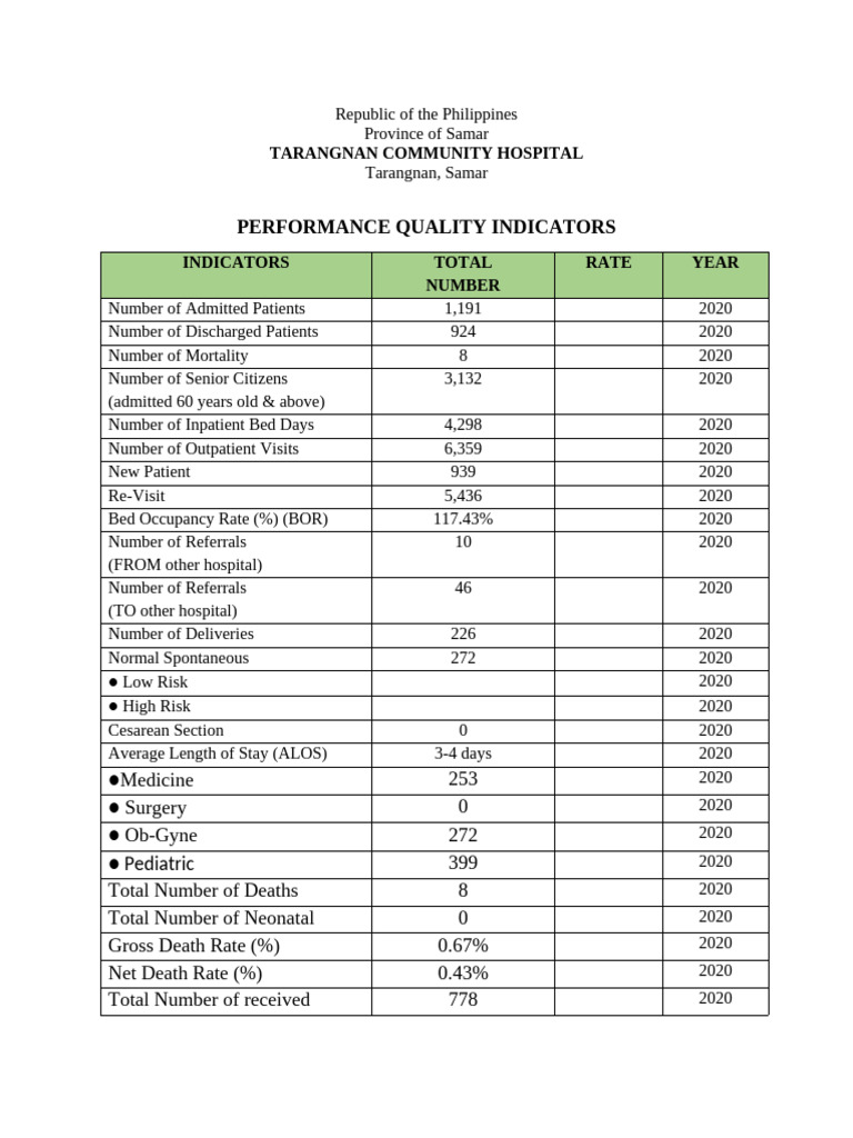 Performance Quaility Indicators | PDF | Patient | Hospital
