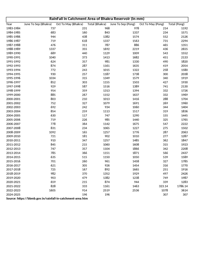 Rain Fall Catchment Report | PDF