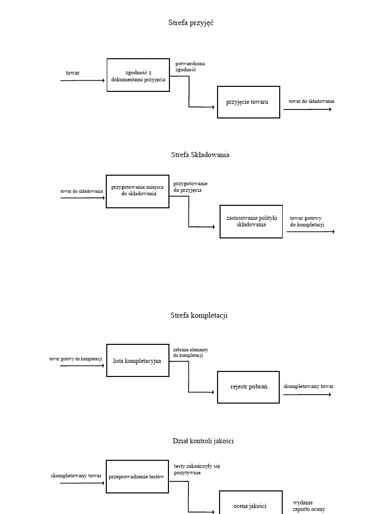 Strefa Przyj: Towar | PDF