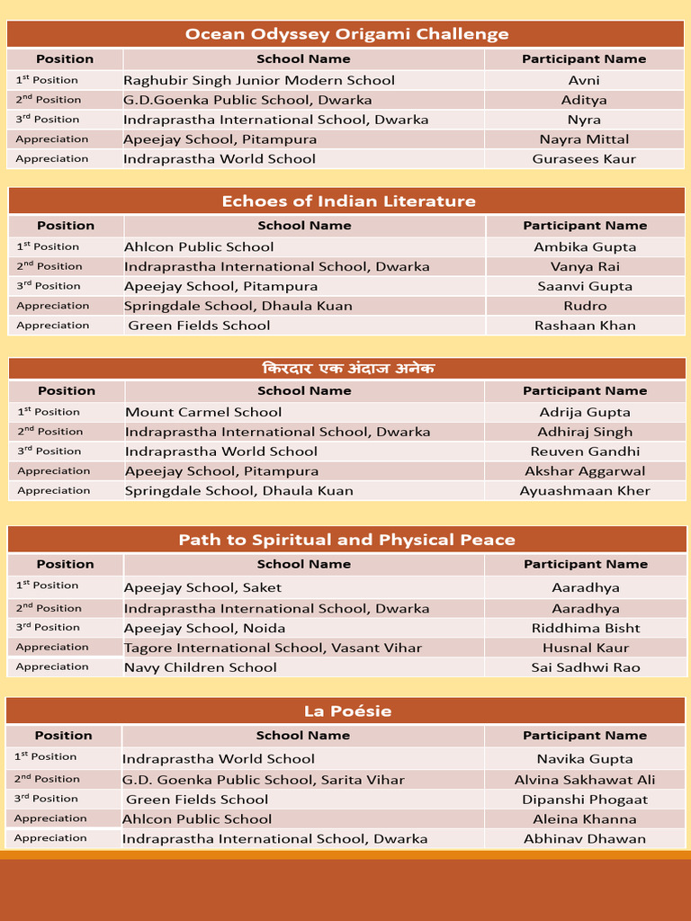 Chunauti Results Saket 25 | PDF