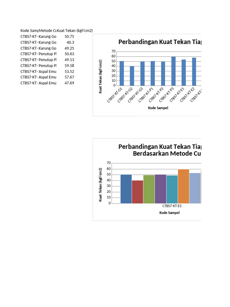 Grafik Kuat Tekan CTB Berwarna | PDF