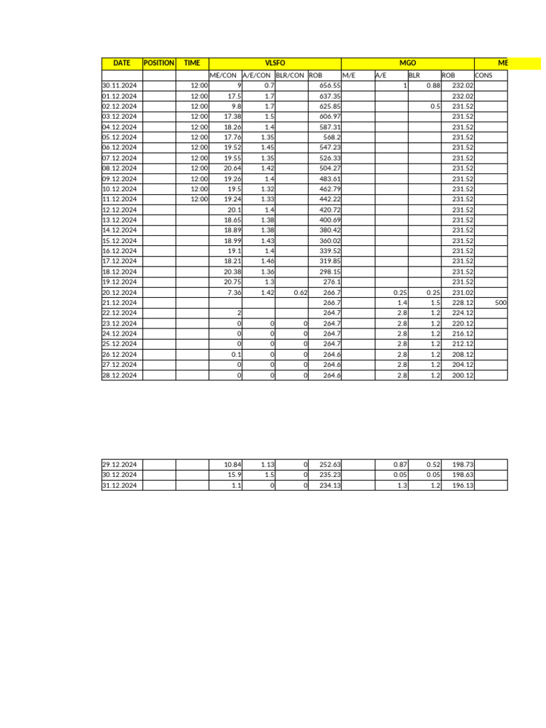 Fuel Consumption and Bunker Data Report | PDF | Liquids | Fuel Production