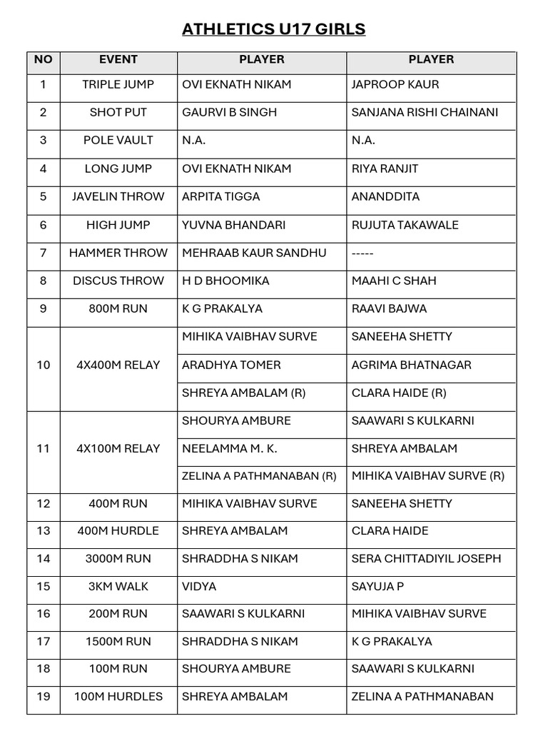Final - Athletics U17 Girls - Cisce (Sgfi Team) | PDF