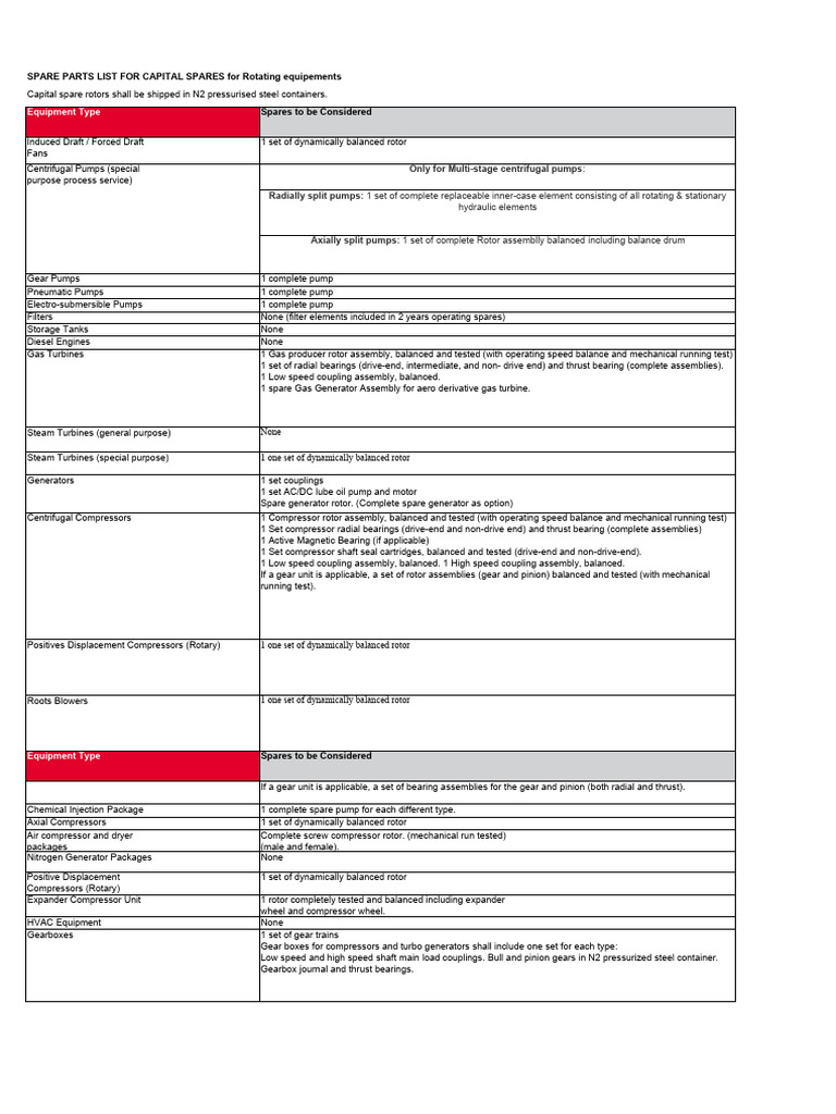 3.2 Capital Spare List - Mechanical Rotary Item | PDF | Pump | Turbine