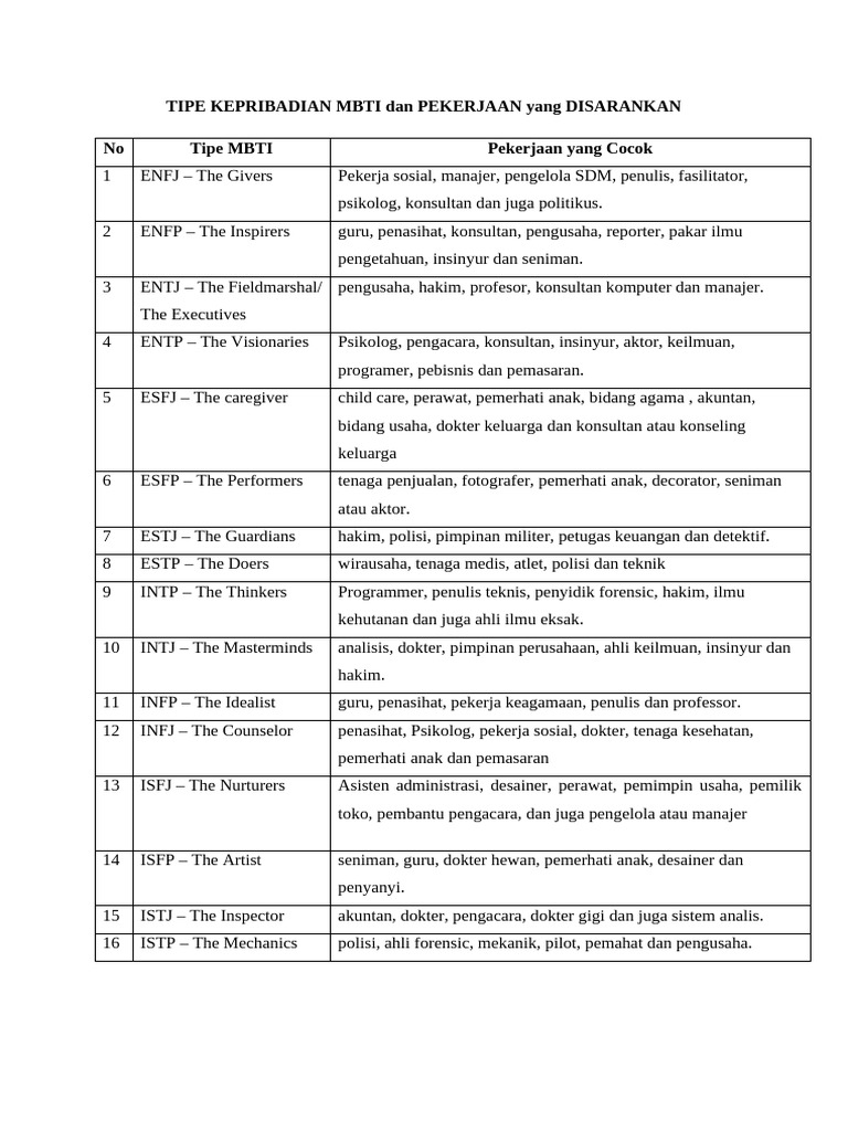 Tipe MBTI dan Karir yang Sesuai | PDF