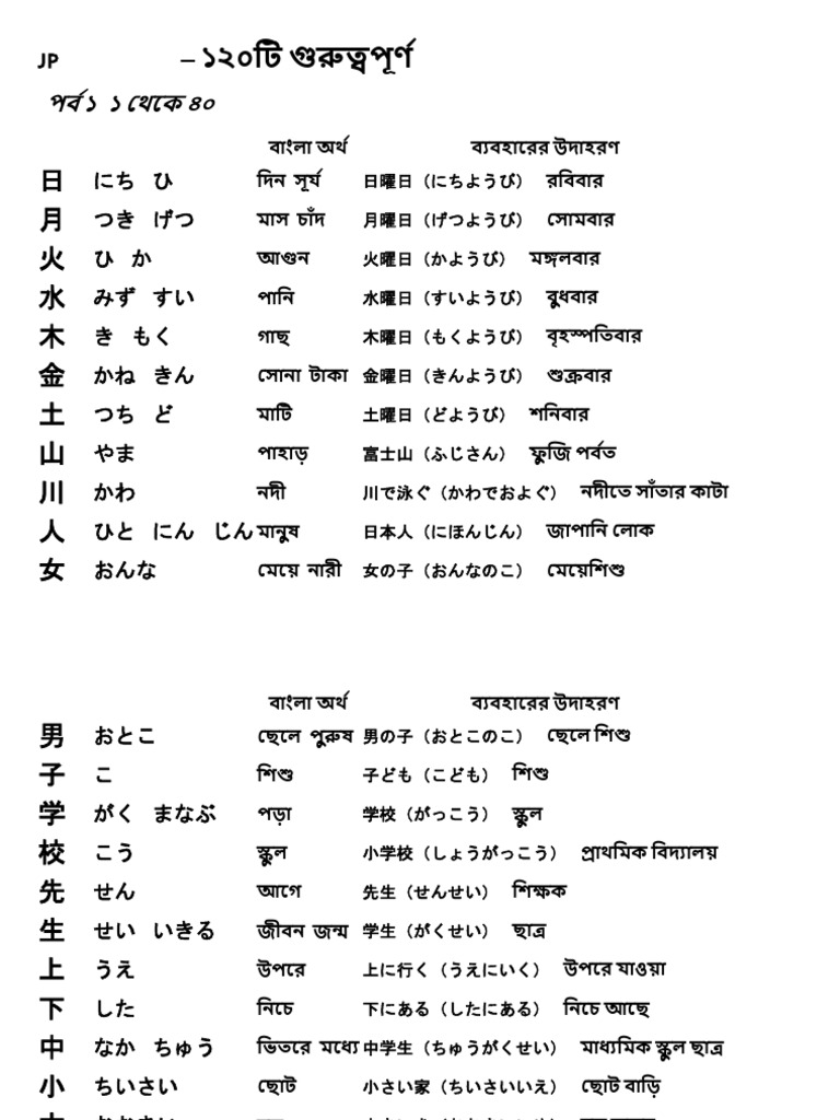 120 Important JLPT N5 Kanji | PDF