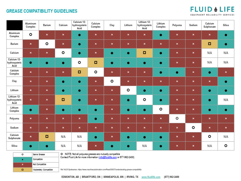 Grease Compatibility Guidelines | PDF | Chemistry | Chemical Compounds