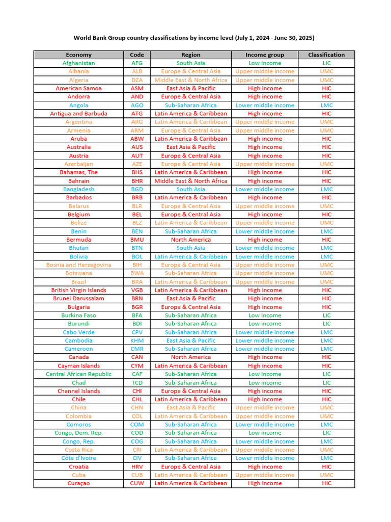 World Bank Classifications 24 25 | PDF