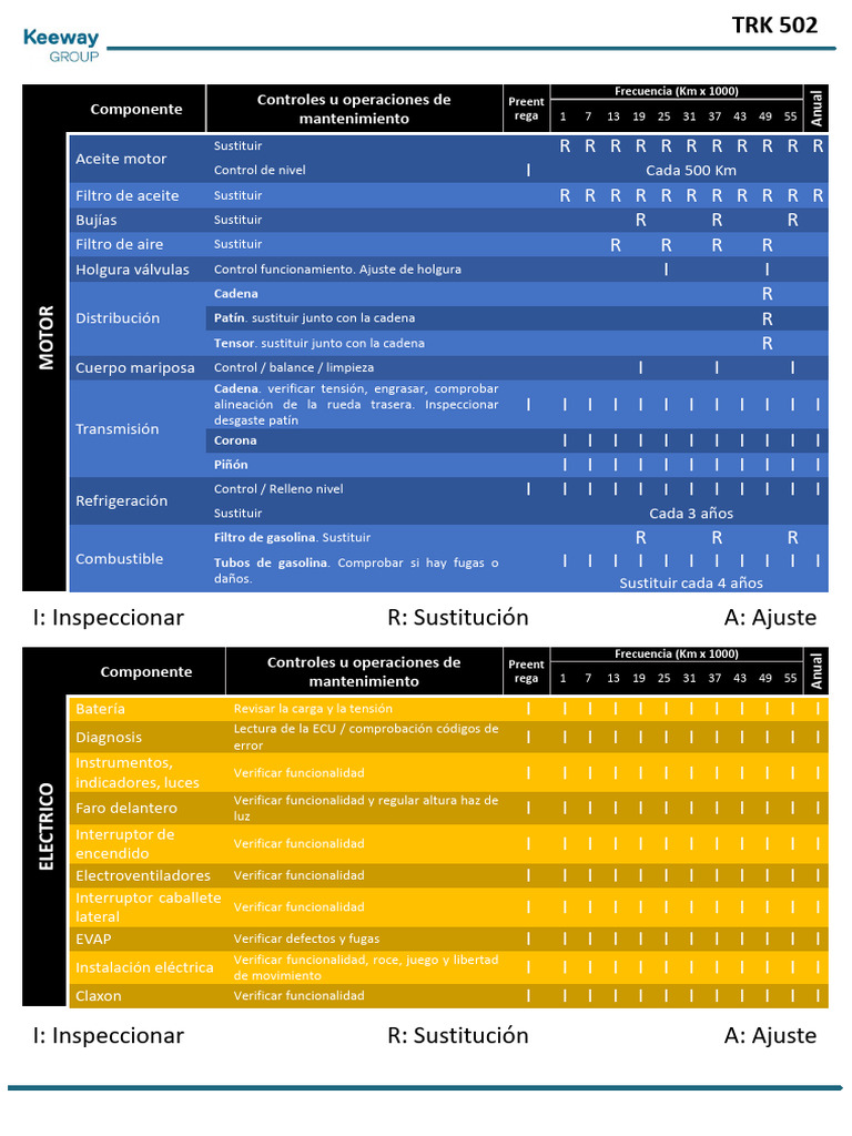 Cuadro Mantenimiento Cliente TRK 502 | PDF | Rodamiento (Mecánico) | Tecnología de vehículos