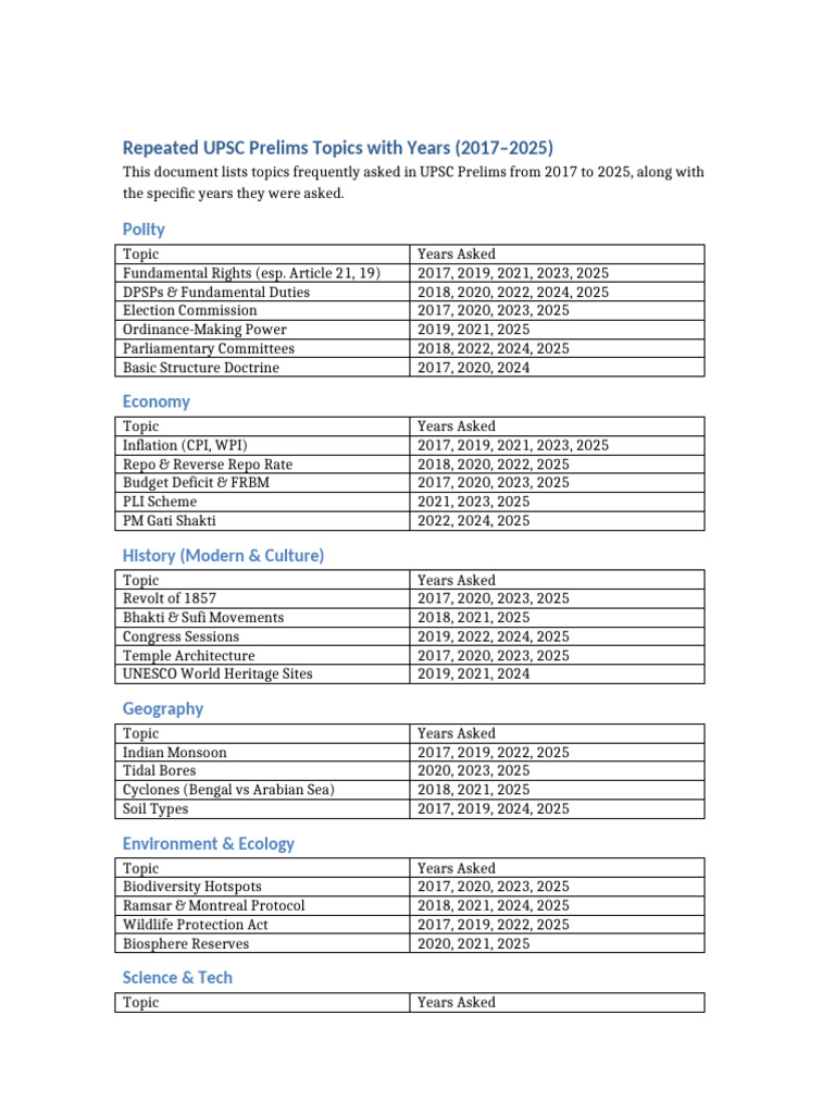 UPSC Prelims Repeated Topics 2017-2025 | PDF | Natural Environment