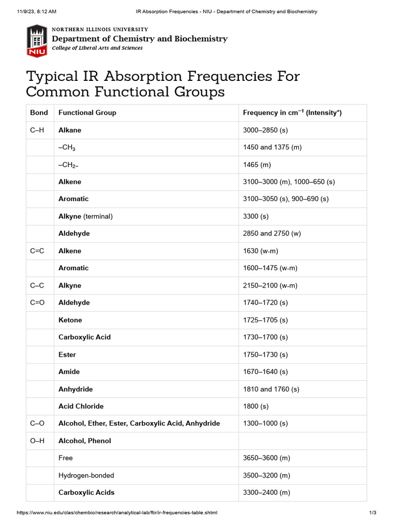 IR Absorption Frequencies Table | PDF | Amide | Ester
