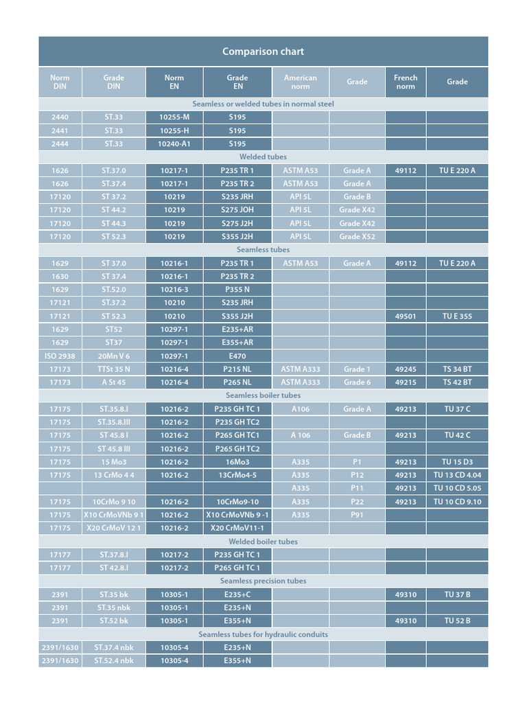 E195+CR1 vs E355 Comparison Chart | PDF | Steel | Building Materials