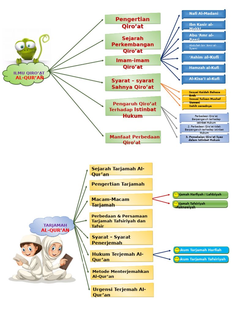 Contoh MIND MAP | PDF