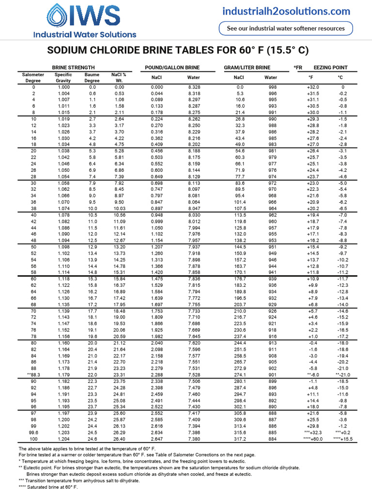 Sodium Chloride Brine Table | PDF | Sodium Chloride | Sodium