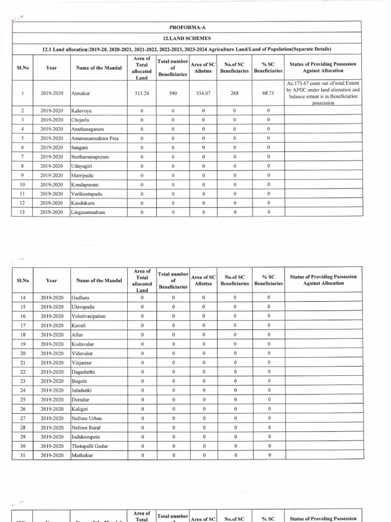 Total Mandal Land Allocation Summary | PDF