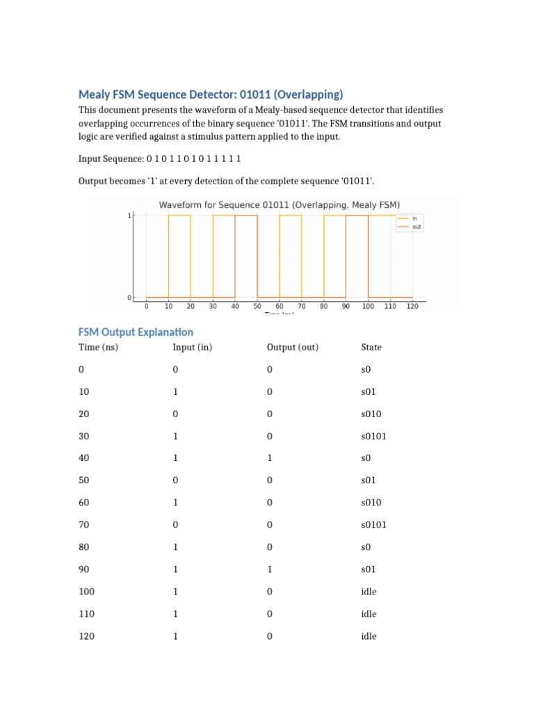 FSM 01011 Waveform Report | PDF