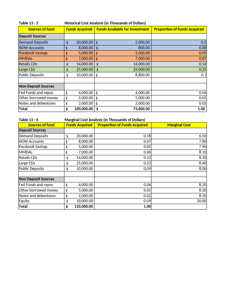Average Cost of Funds Analysis | PDF | Deposit Account | Repurchase ...