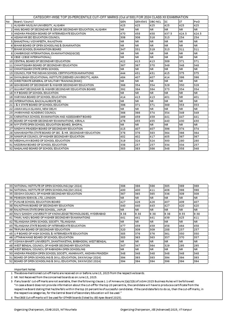 Category-Wise Top 20-Percentile Cut-Off Marks (Out of 500) For 2024 ...