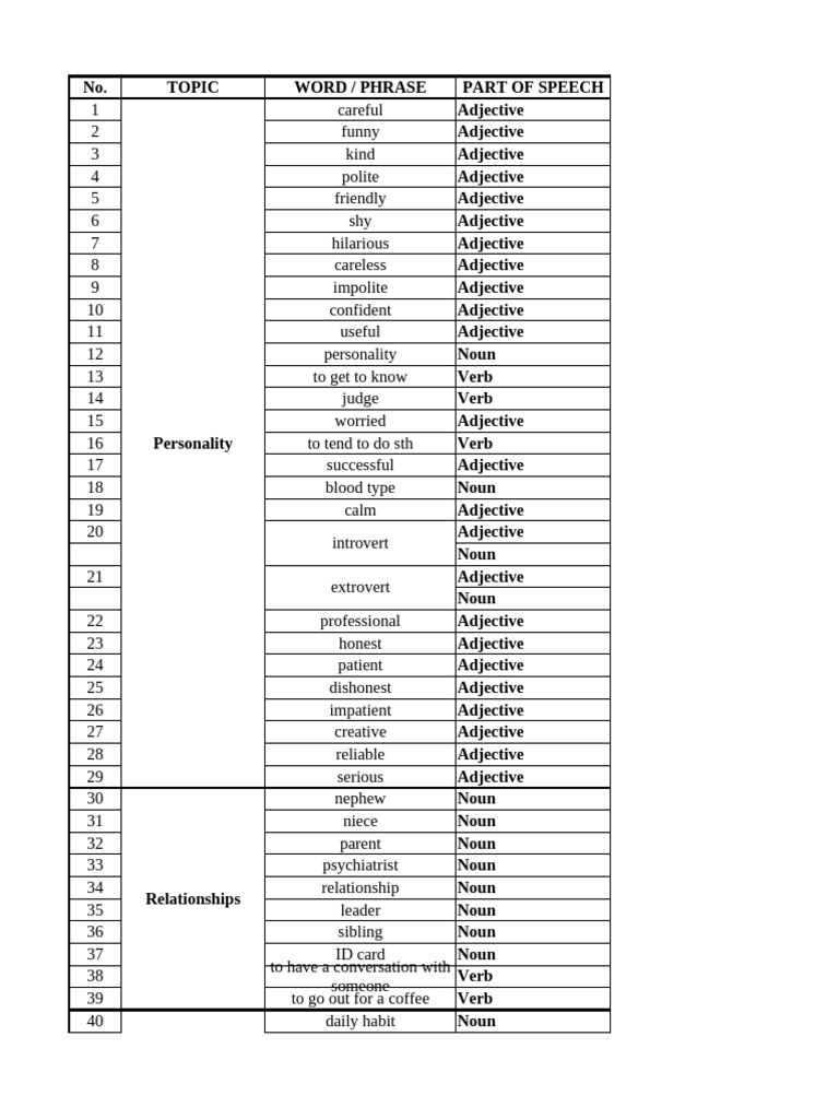 VOCABULARY - Voices - Pre-Intermediate | PDF