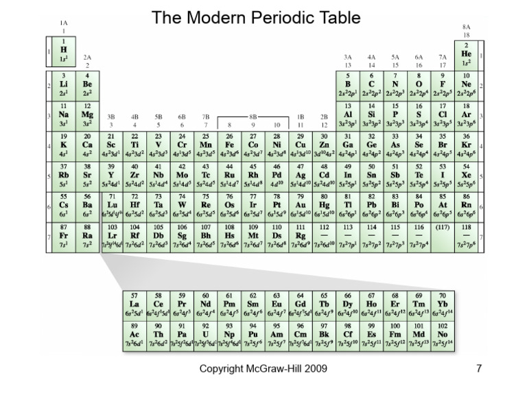 Periodic Table With Electronic Config | PDF
