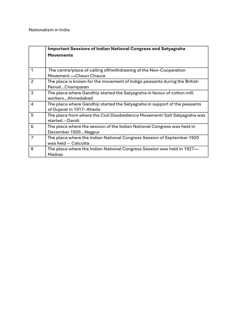 Key Locations in India's Freedom Movement | PDF | Mahatma Gandhi ...