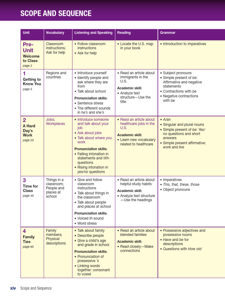 ESL Curriculum Scope and Sequence Guide | PDF | Question | Stress ...