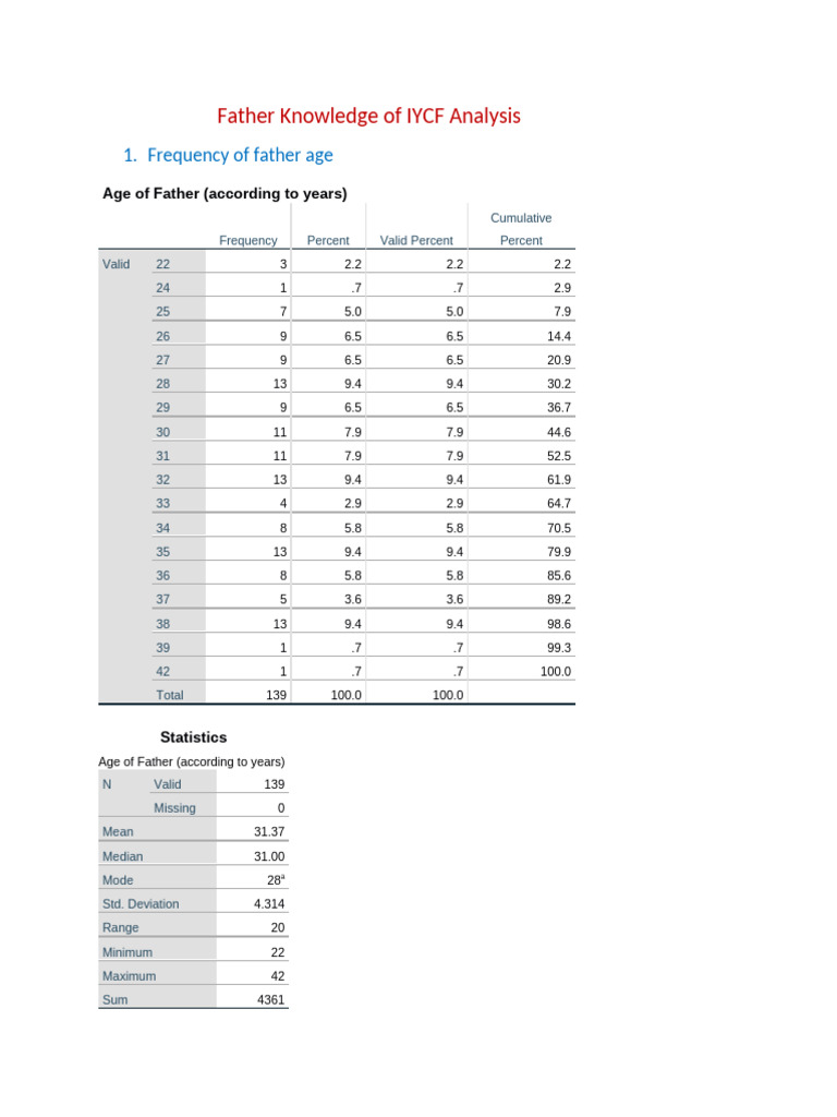Father Knowledge of IYCF Analysis | PDF | Mode (Statistics) | Skewness
