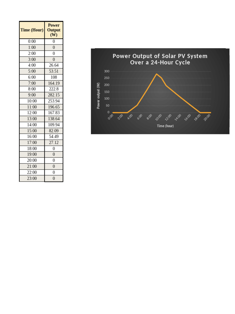 Solar PV System Power Output Chart | PDF