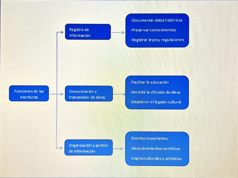 Esq. Func. Escrituras | PDF