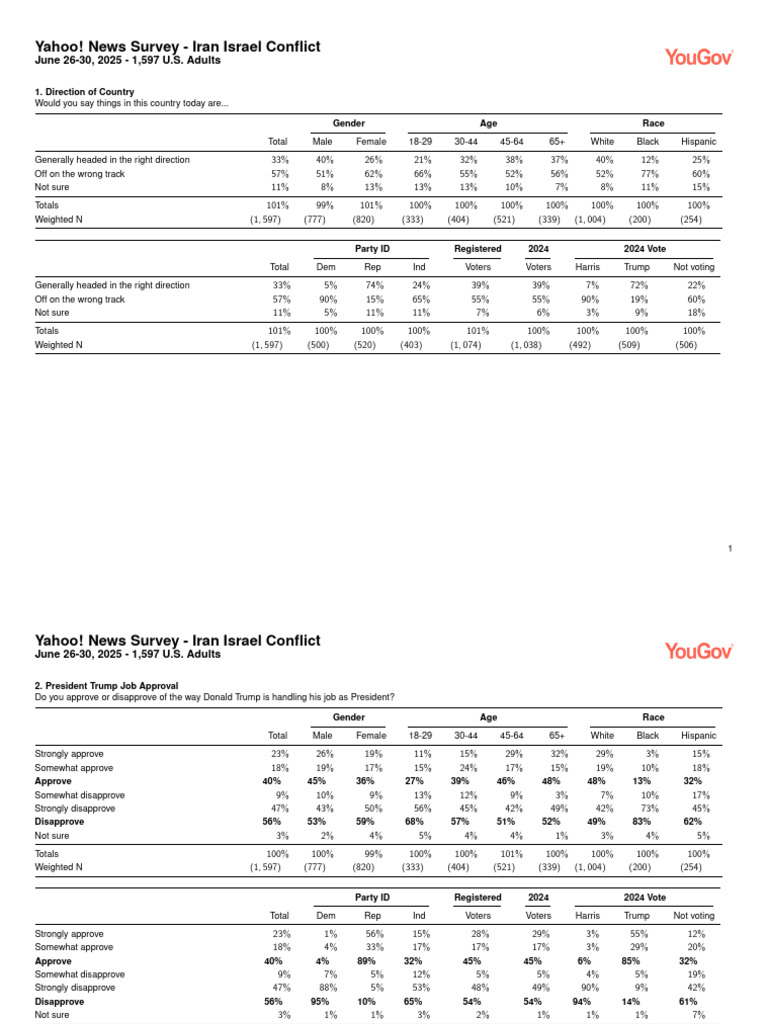 Yahoo News/You Gov Iran Tabs | PDF | Politics Of The Middle East