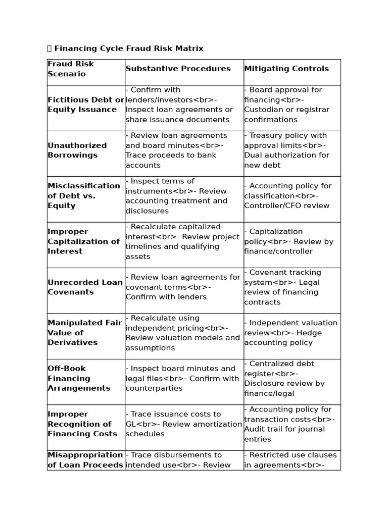 ? Financing Cycle Fraud Risk Matrix | PDF | Loans | Securitization