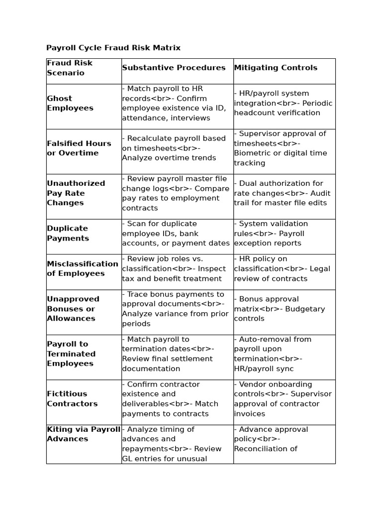 Payroll Cycle Fraud Risk Matrix | PDF | Payroll | Business