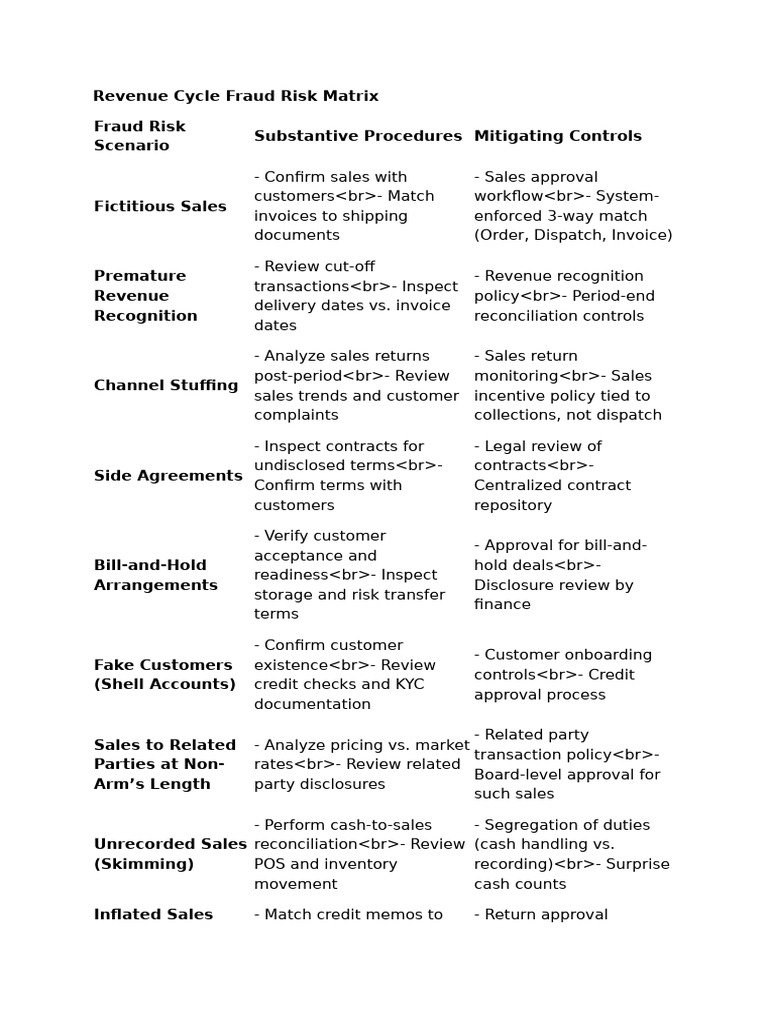 Revenue Cycle Fraud Risk Matrix | PDF | Receipt | Audit