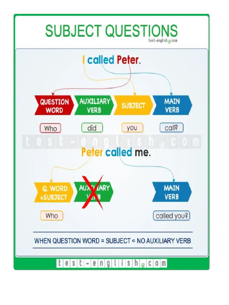 Subject vs Object Questions Explained | PDF