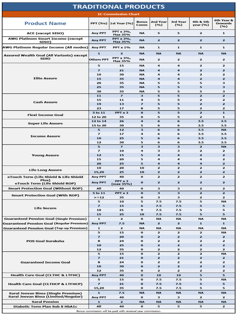 Product Commission Chart 29feb24 | PDF