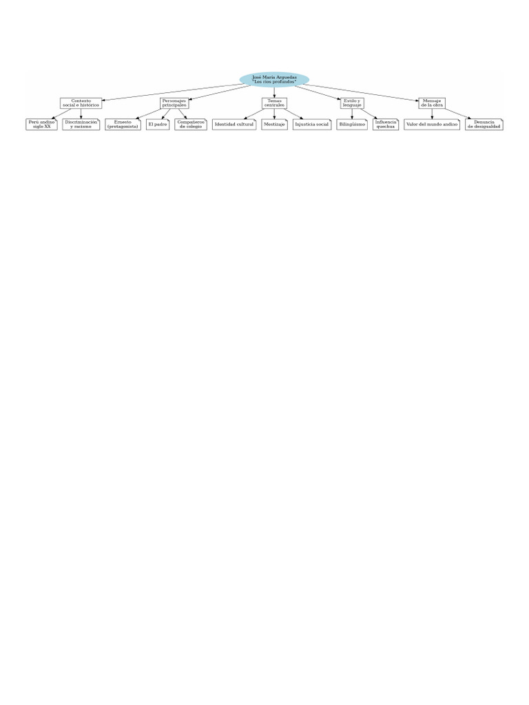 Mapa Mental Arguedas | PDF