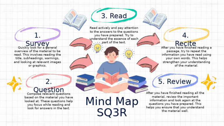 White Colorful Illustrative Mind Map SQ3R Brainstorm | PDF