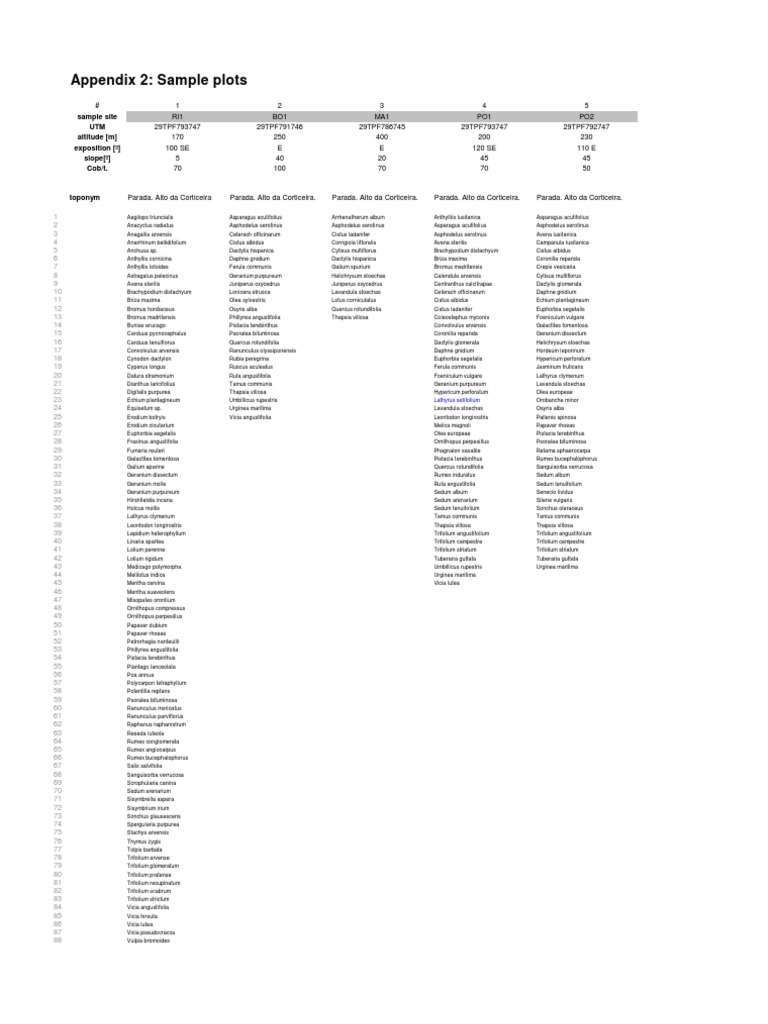 Appendix 2: Sample Plots: Sample Site UTM Altitude (M) Exposition (º ...