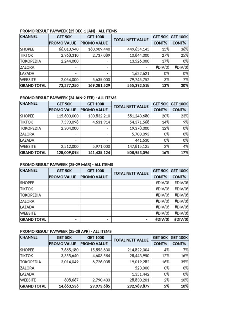 Lazada 10.10 Promo Results 2025 | PDF