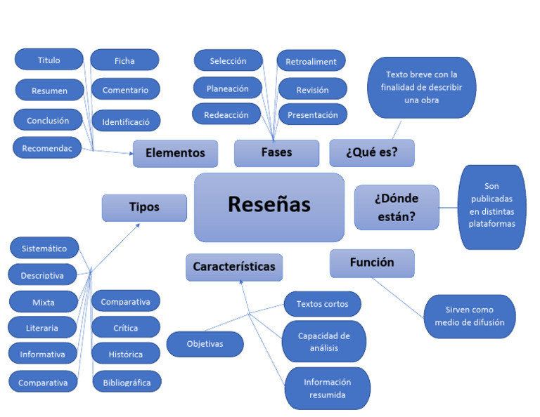 Mapa Conceptual de La Reseña | PDF