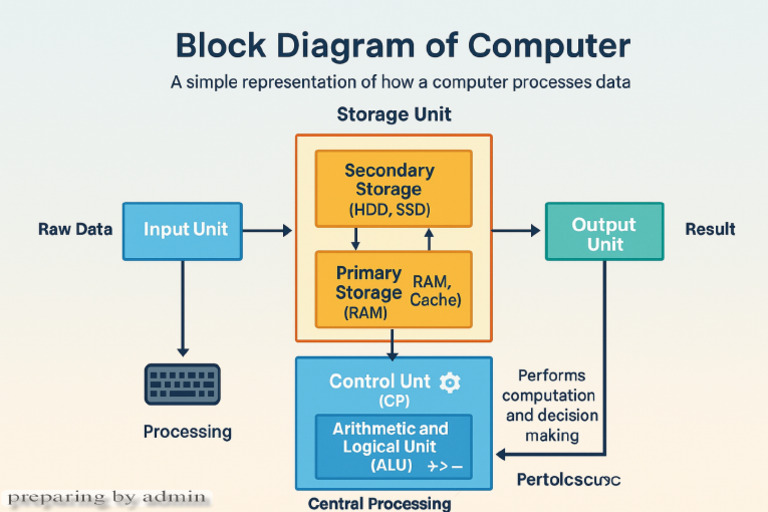 Block Diagram in Computer CF | PDF