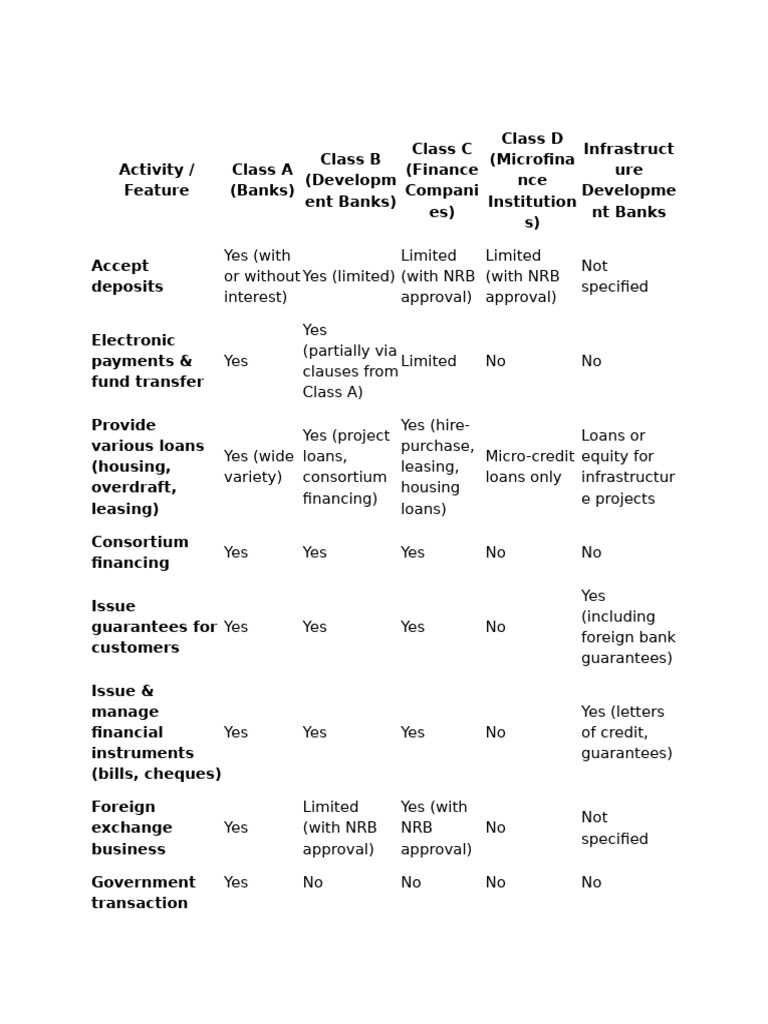 Comparison | PDF | Banks | Loans