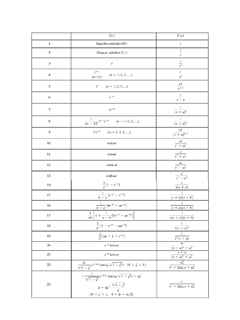 Tabela de Transformada de Laplace OGATA 2005 | PDF