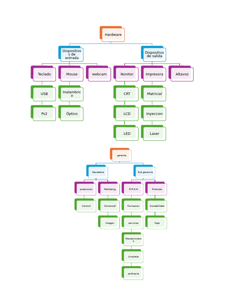 Organigramas Pract. 17 | PDF