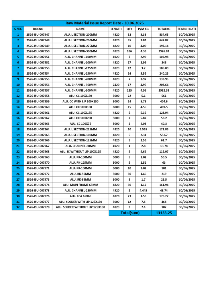 Raw Material Issue Report.30.06.2025 | PDF